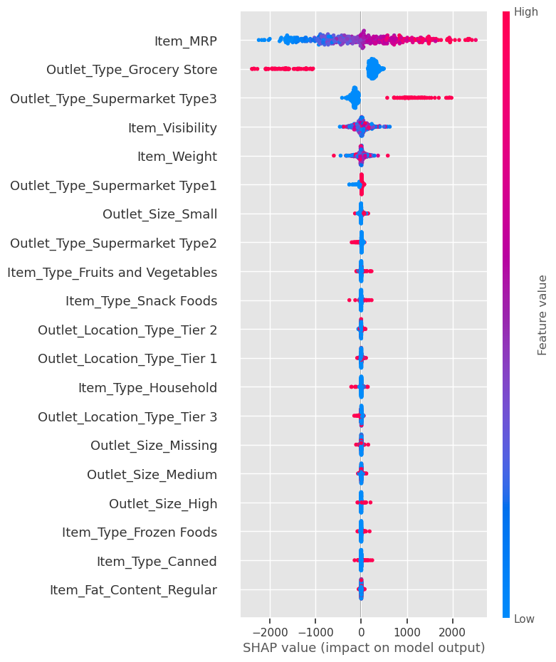 GitHub - jakew4/Grocery-Sales-Prediction-Project: Coding Dojo Data ...