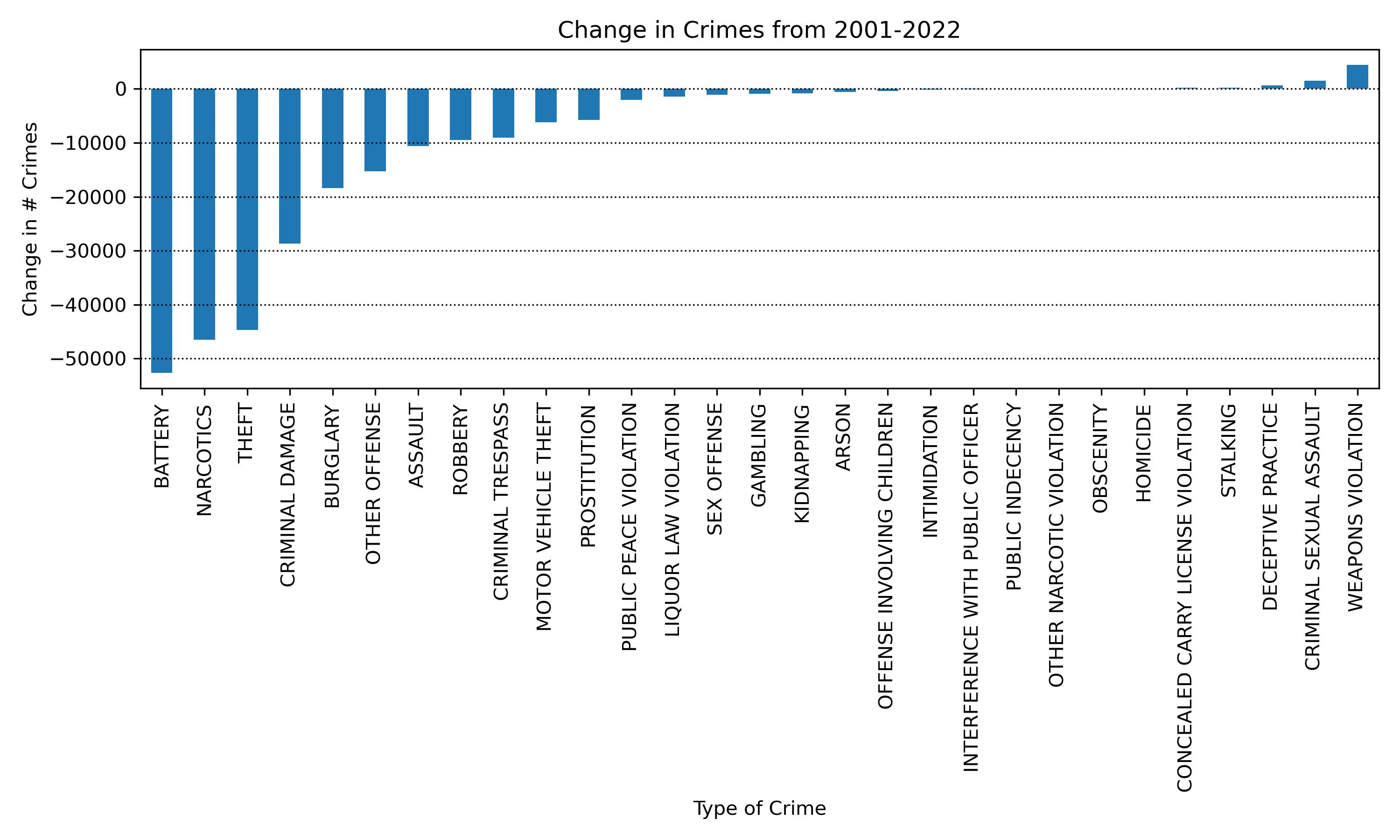 GitHub - jakew4/Chicago-Crime-Data-Project: Coding Dojo Data Science Project 4 - Perform time ...