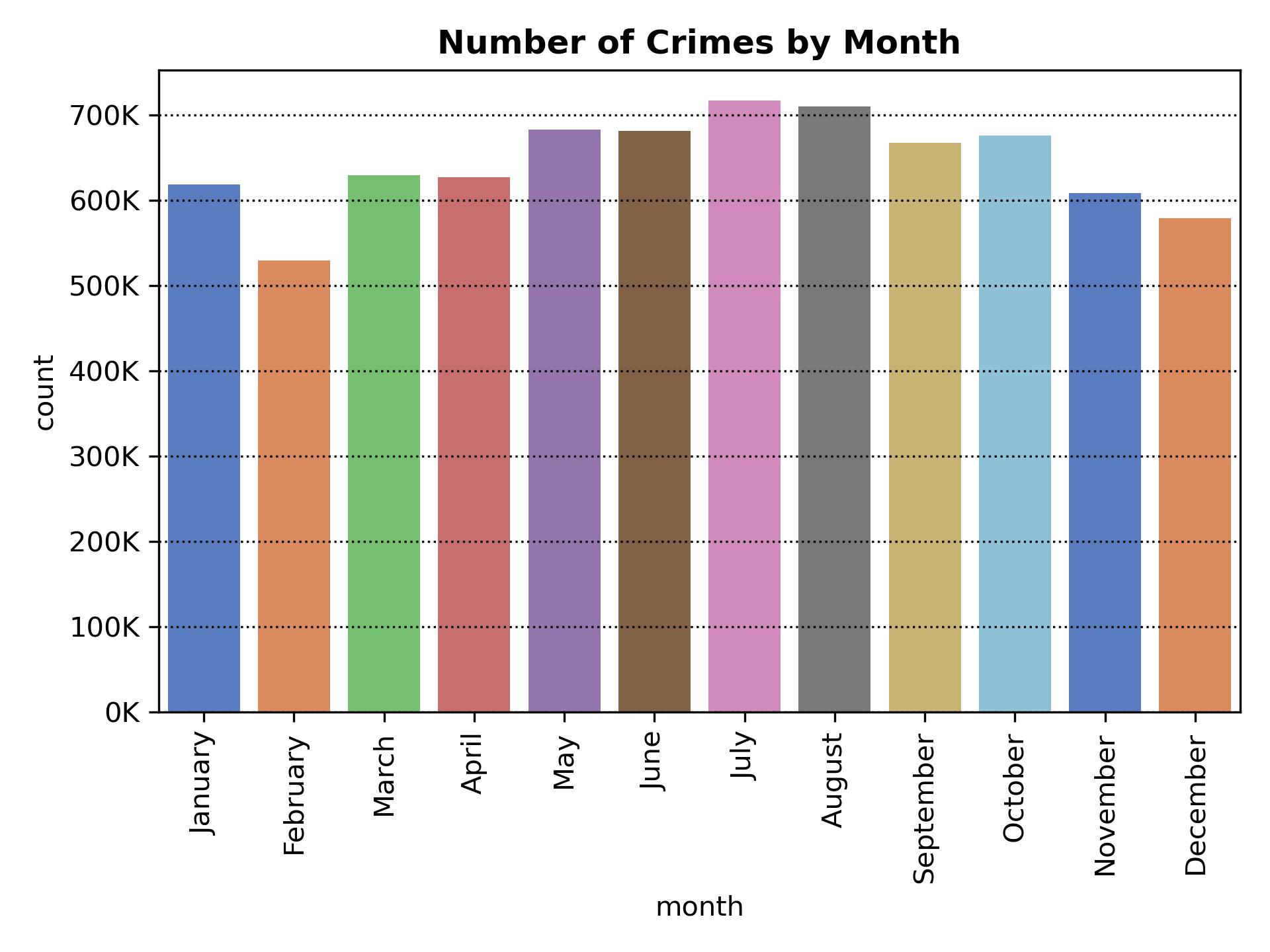 GitHub - jakew4/Chicago-Crime-Data-Project: Coding Dojo Data Science Project 4 - Perform time ...