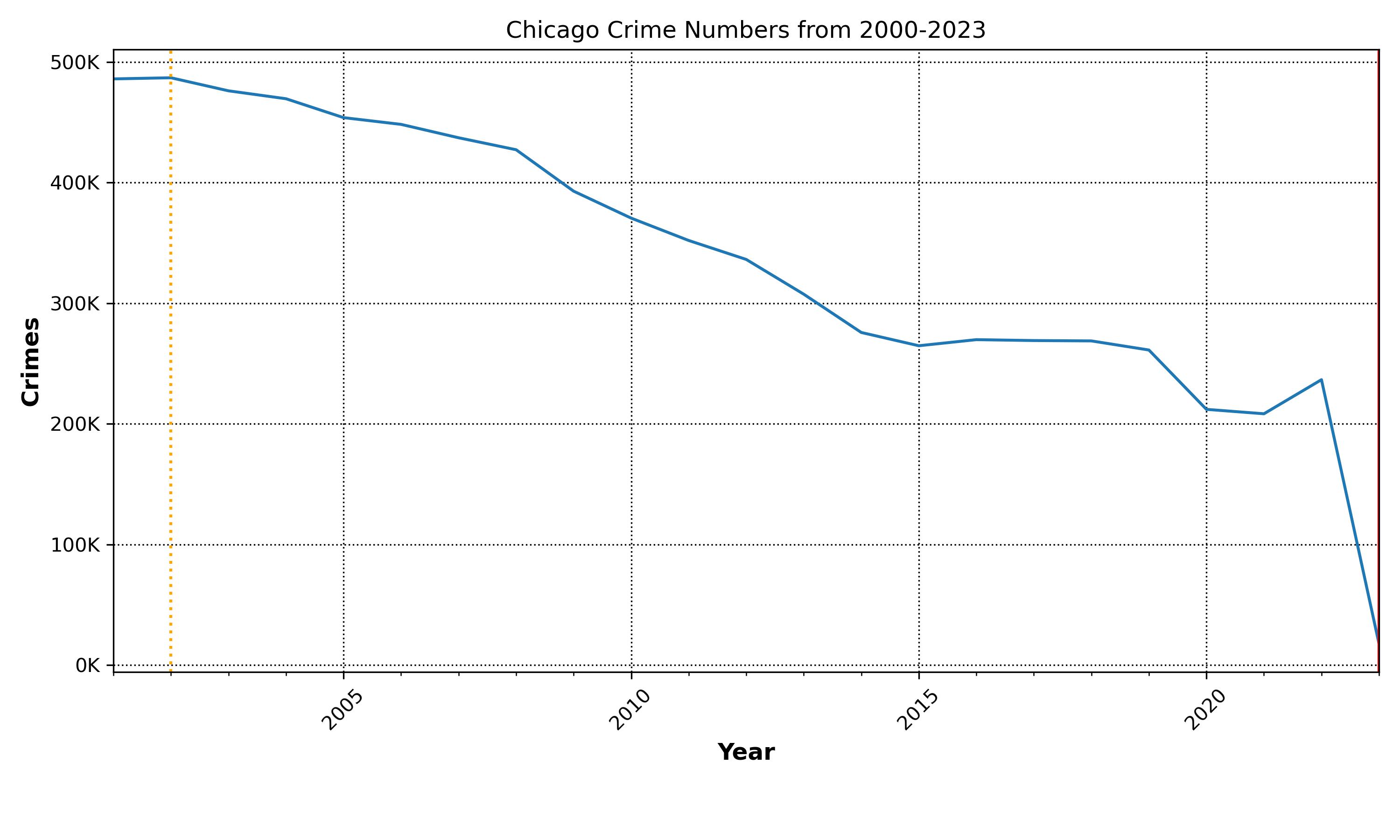 GitHub - jakew4/Chicago-Crime-Data-Project: Coding Dojo Data Science Project 4 - Perform time ...