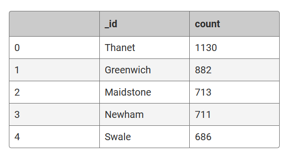 GitHub - terryhill89/NoSQL-challenge