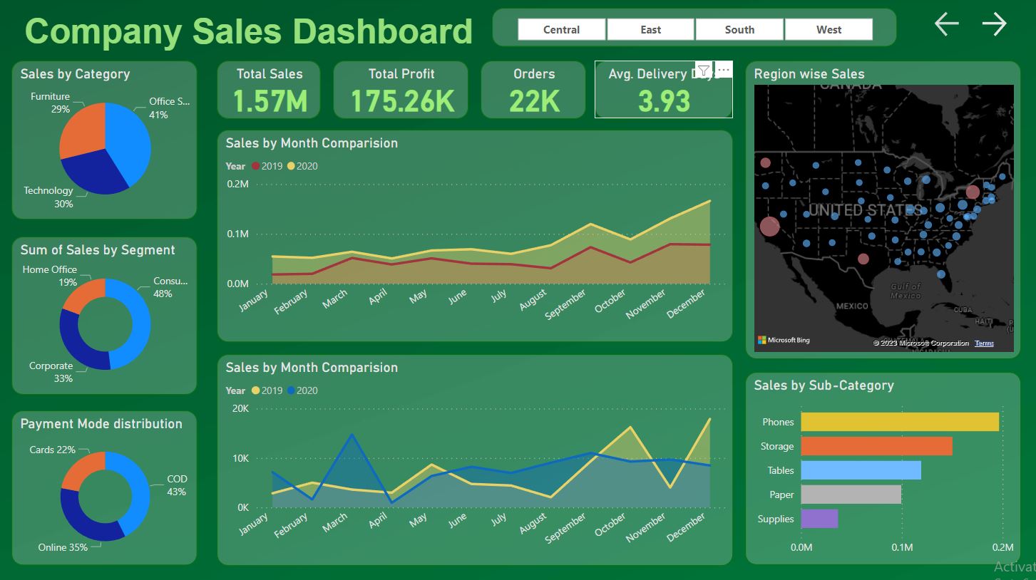 GitHub - Ishan-Chinchghare/Company-Sales-Dashboard: This dashboard ...