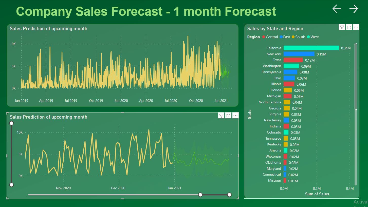 GitHub - Ishan-Chinchghare/Company-Sales-Dashboard: This dashboard ...