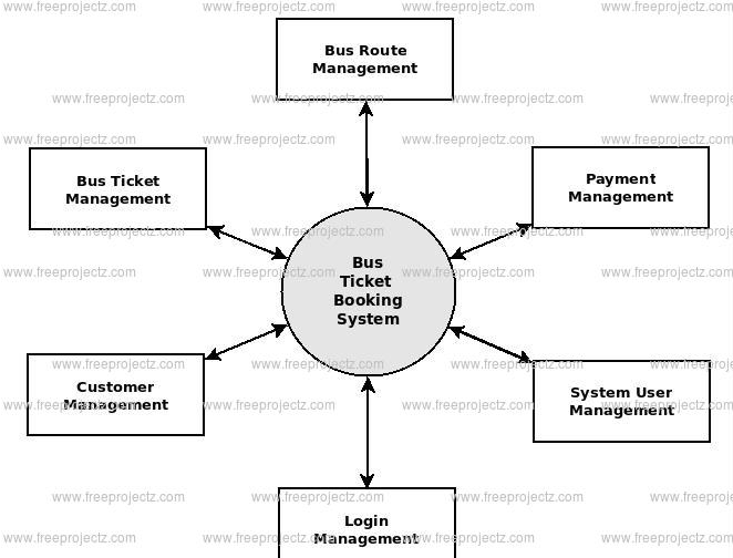 GitHub - shalugupta5/Bus-Reservation-System: The main objective of this ...