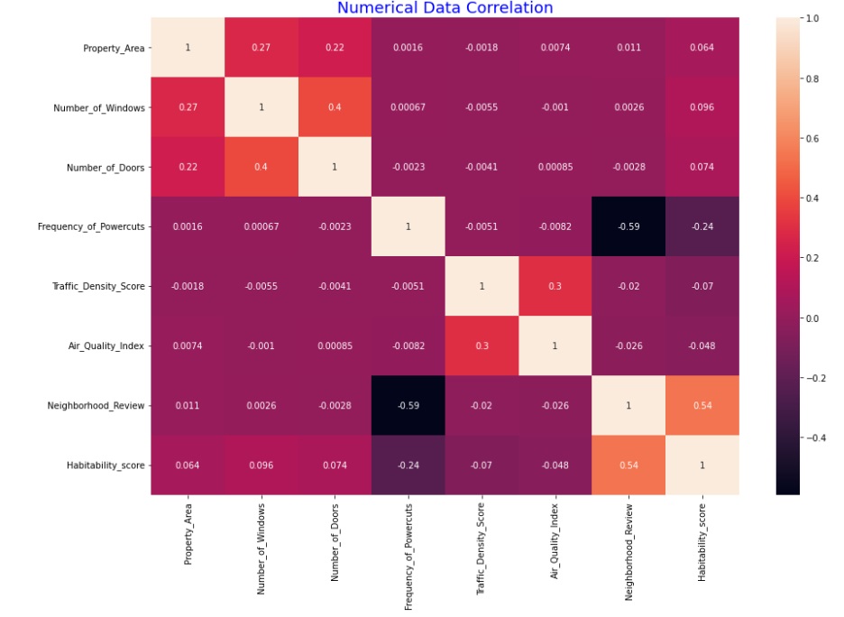 GitHub - yasmeenustad/ML-Housing-Habitability-Project: Created a Linear Regression model ...