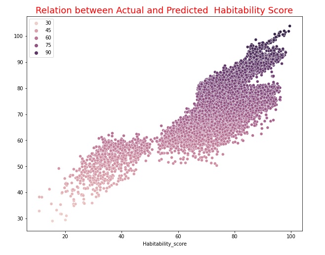 GitHub - yasmeenustad/ML-Housing-Habitability-Project: Created a Linear ...