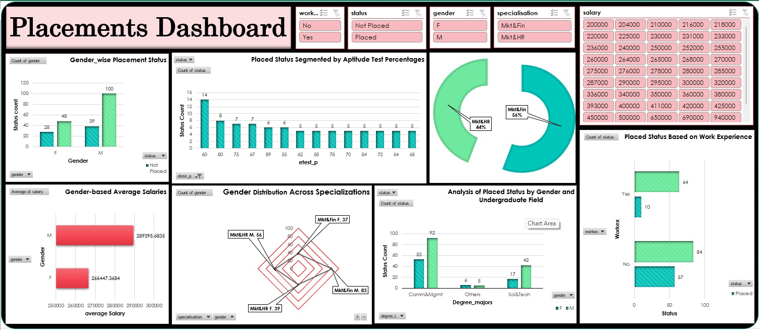 GitHub - yasmeenustad/Excel-Based-Placements-Data-Analysis: Discover insights within Placements ...