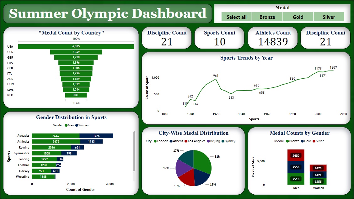 GitHub - yasmeenustad/Power-BI-Project: Leveraging various datasets ...