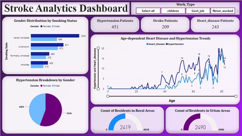 GitHub - yasmeenustad/Power-BI-Project: Leveraging various datasets ...