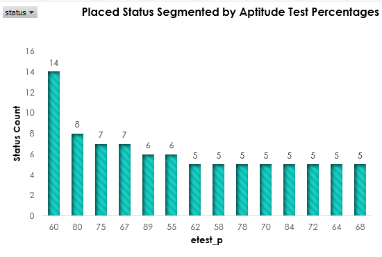 GitHub - yasmeenustad/Excel-Based-Placements-Data-Analysis: Discover insights within Placements ...