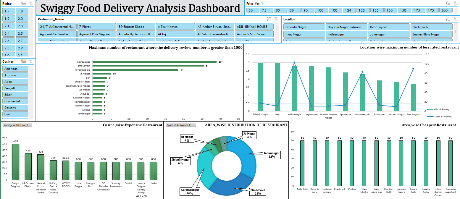 Github Yasmeenustadswiggy Data Analysis Leverage Web Scraping Of Swiggy Site To Identify The 