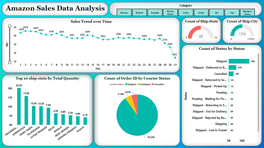 GitHub - yasmeenustad/Power-BI-Project: Leveraging various datasets ...