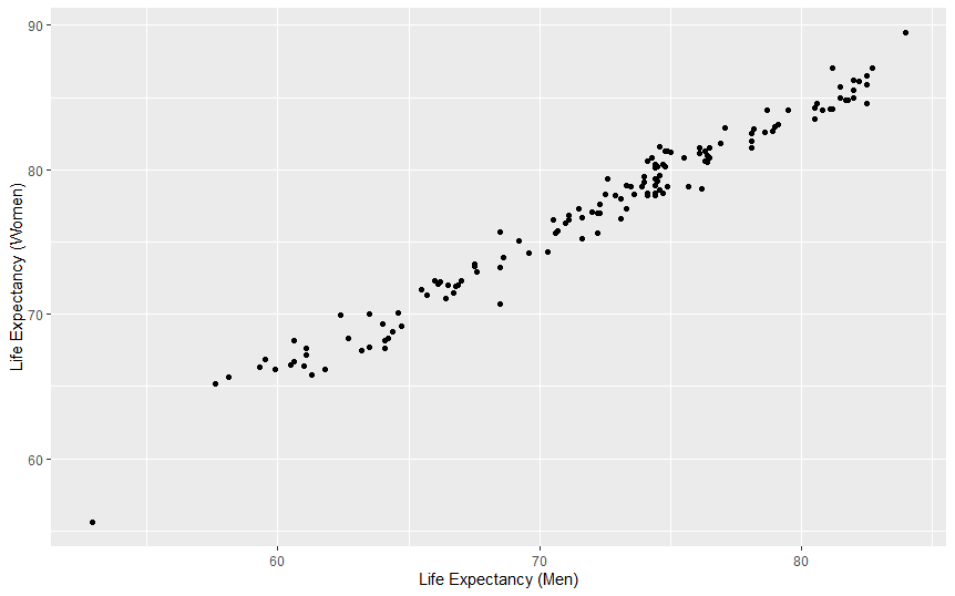 GitHub - nblair1/Life-Expectancy-with-R: Using statistical analysis on the relationship between ...
