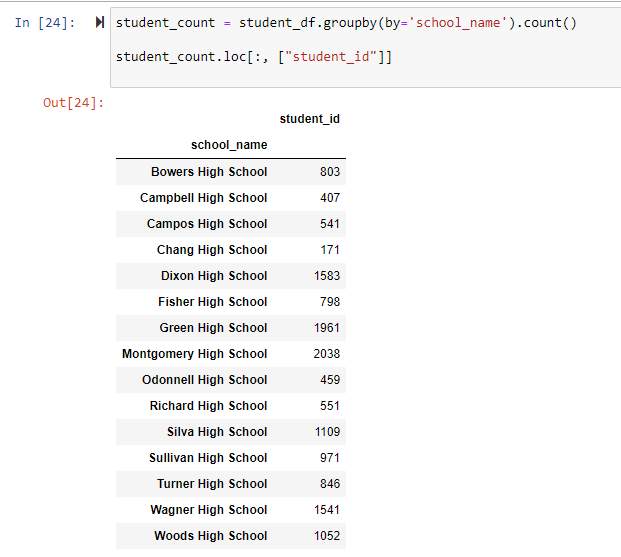 GitHub - ccomaneci/School_District_Analysis: Project learning the use of Pandas