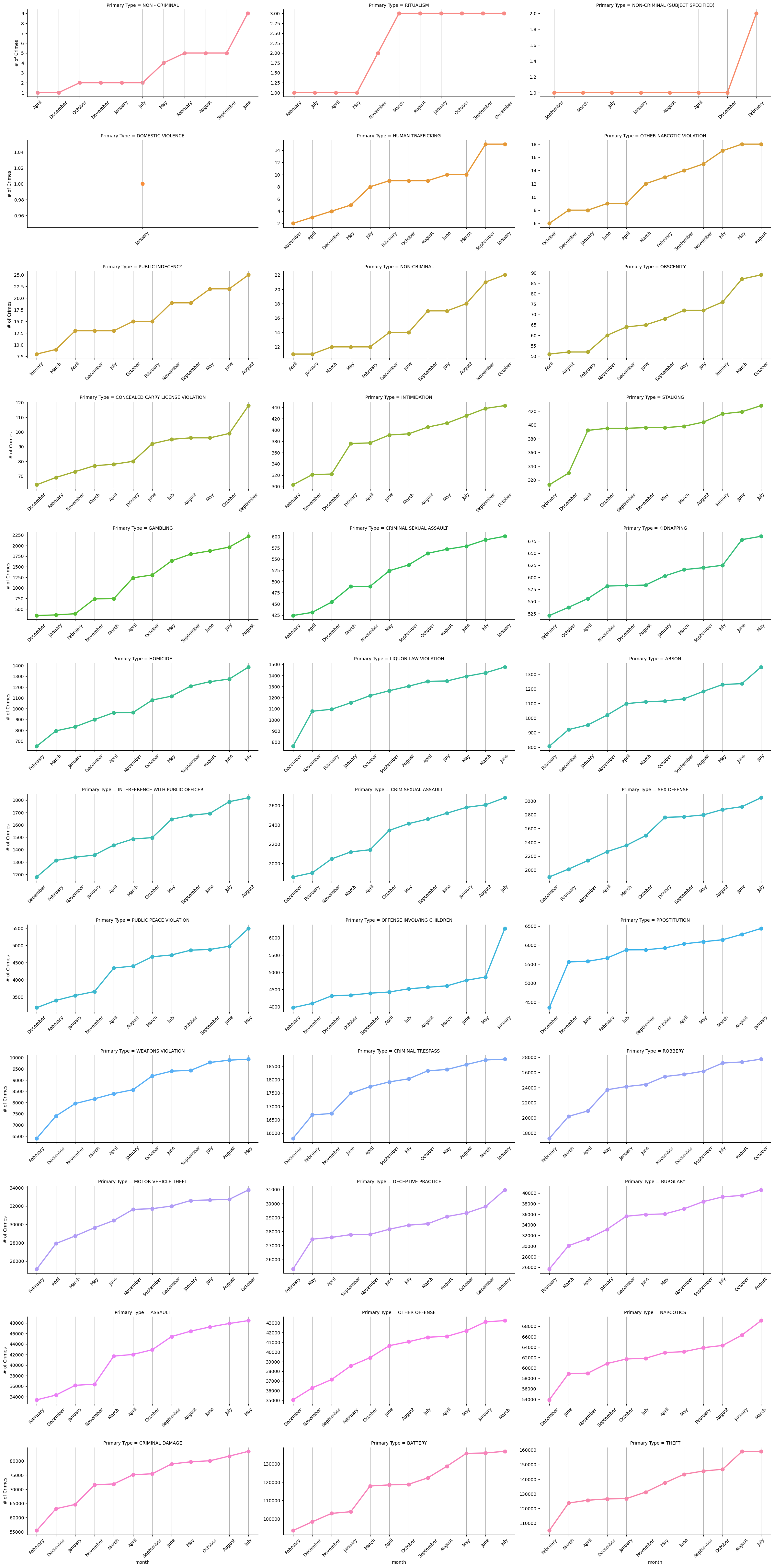 GitHub - MileneCV/Chicago_Crime_Data_project_4