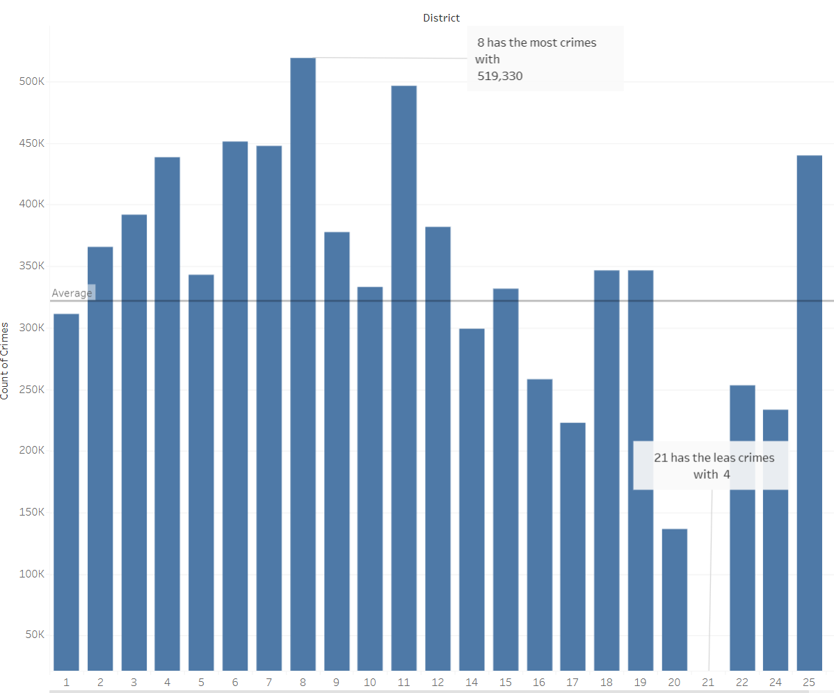 GitHub - MileneCV/Chicago_Crime_Data_project_4