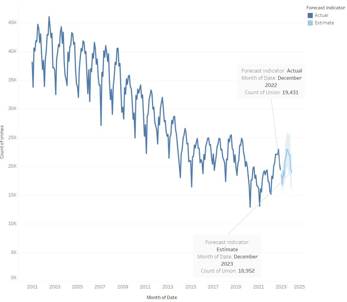 GitHub - MileneCV/Chicago_Crime_Data_project_4