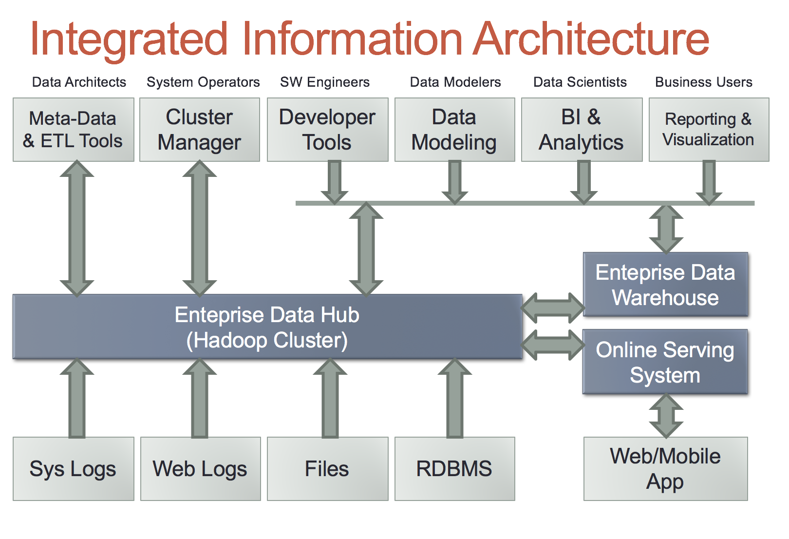 GitHub - vadymhimself/CS554: Big Data Technologies