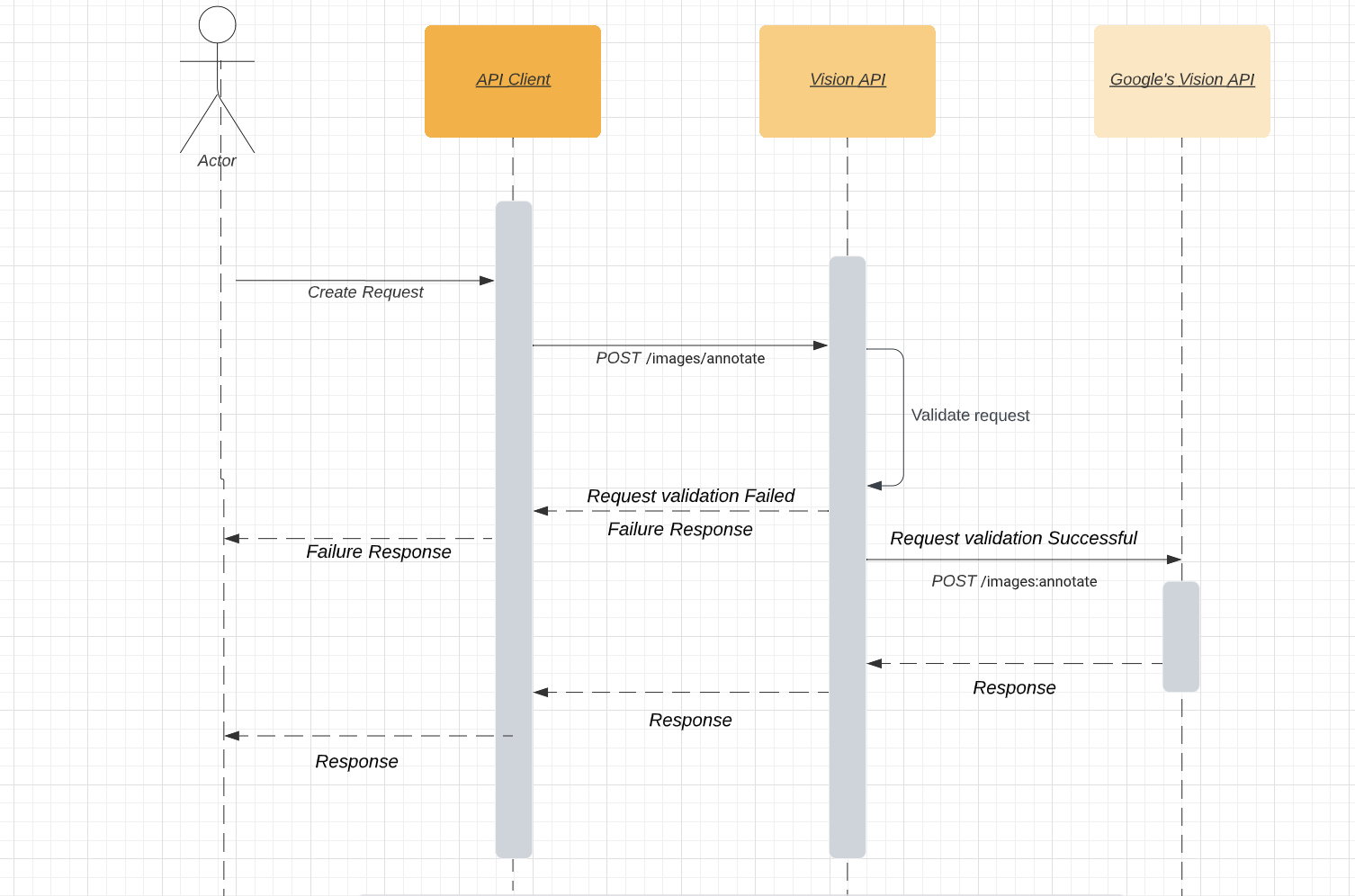 GitHub - ranawareviraj/Vision-API-V2: itis-6177-vision-api-v2