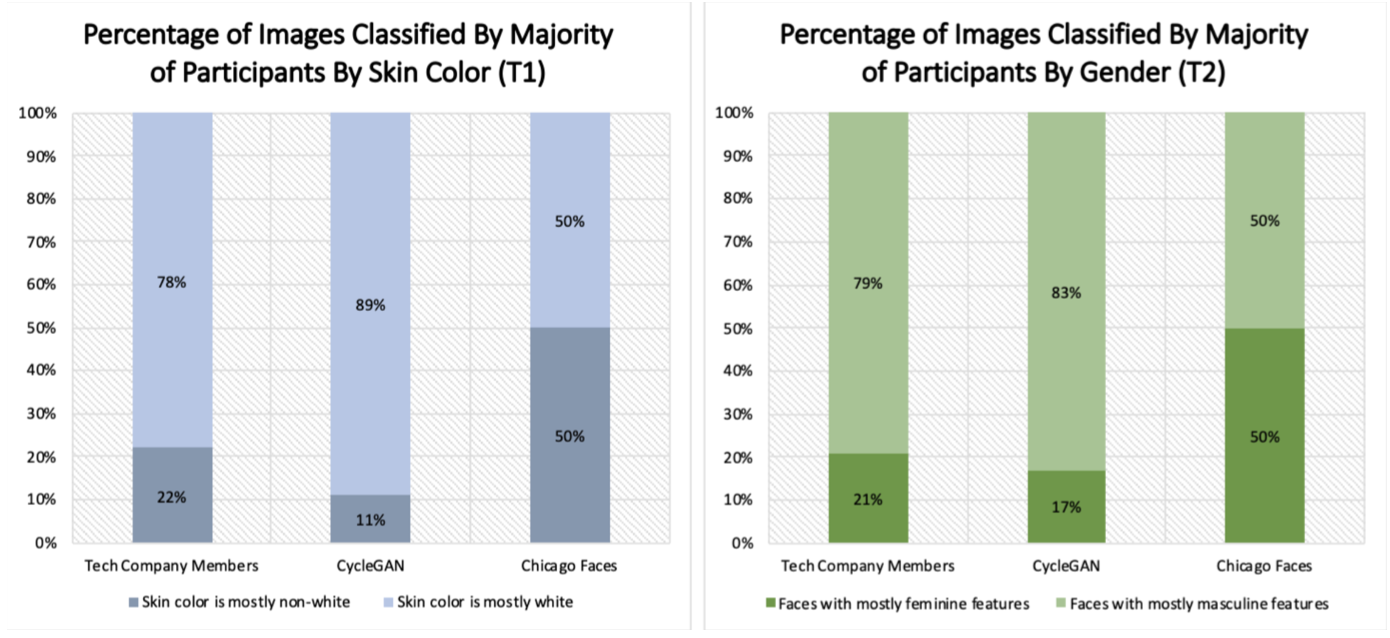GitHub - fionapeng16/CycleGAN-facial-bias: Imperfect EleGANce: Implications of CycleGANs ...