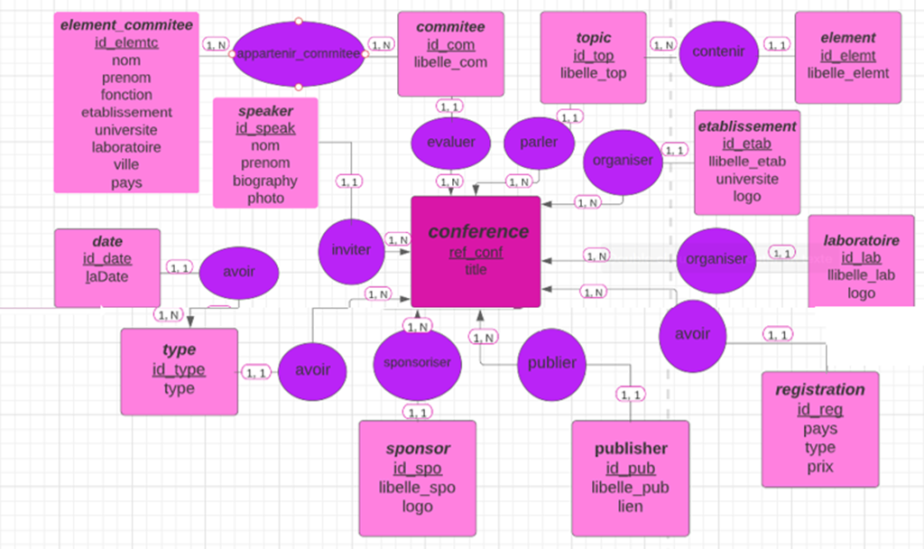 GitHub - Lemiar/Gestion_des_conf-rence_PHP