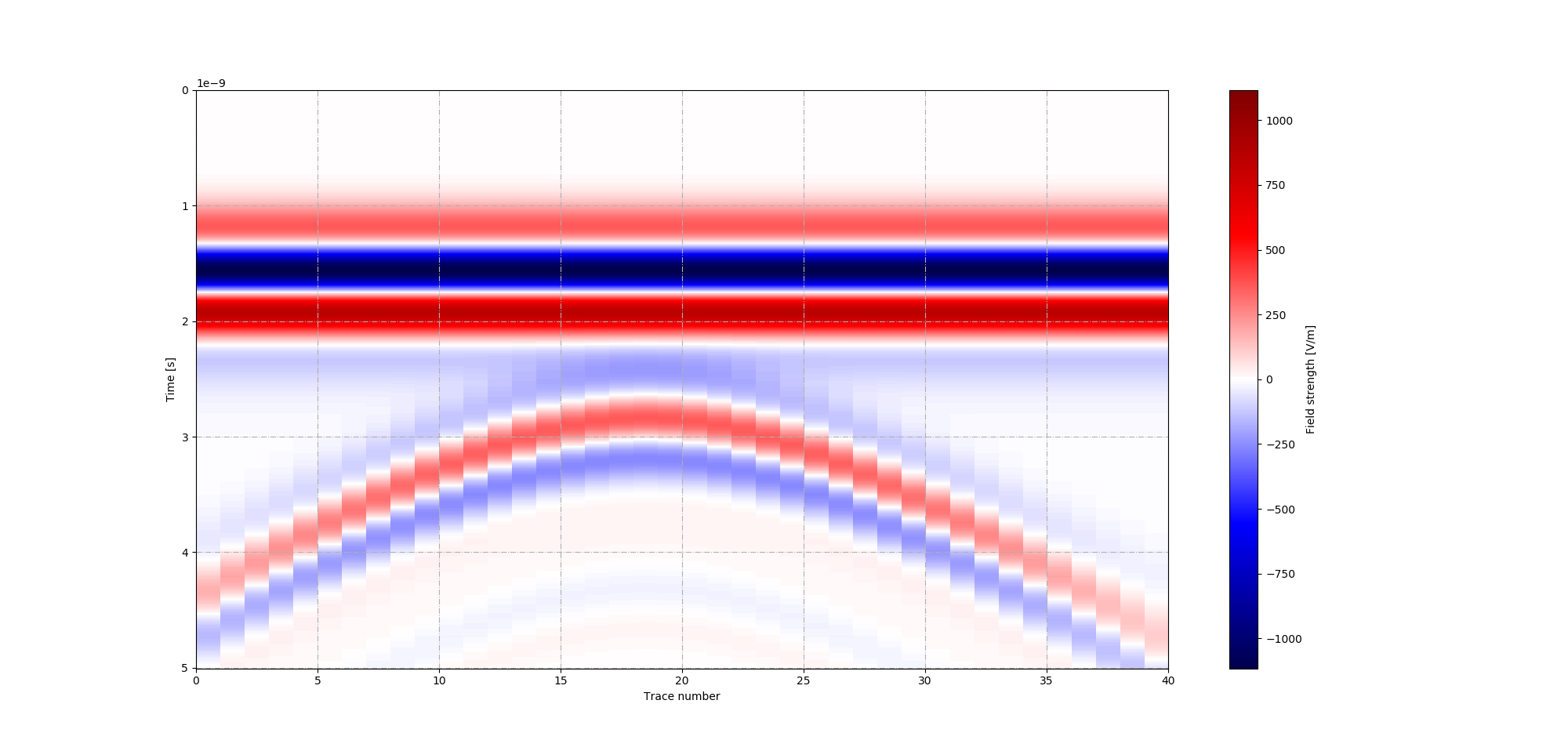 Comparison between version 2 and 3.1 of gprMax · Issue #177 · gprMax/gprMax · GitHub