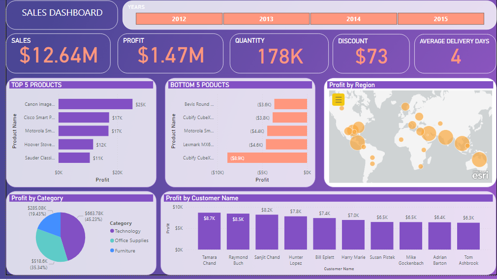 GitHub - JAGROOPSINGH13/POWER-BI-DASHBOARDS