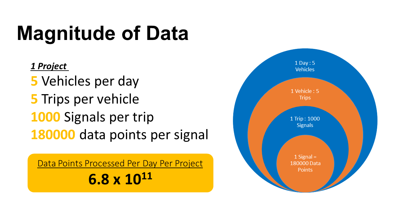 Github Rdhawan4fleet Data Analytics Build Frameworks To Process Large Scale Vehicle