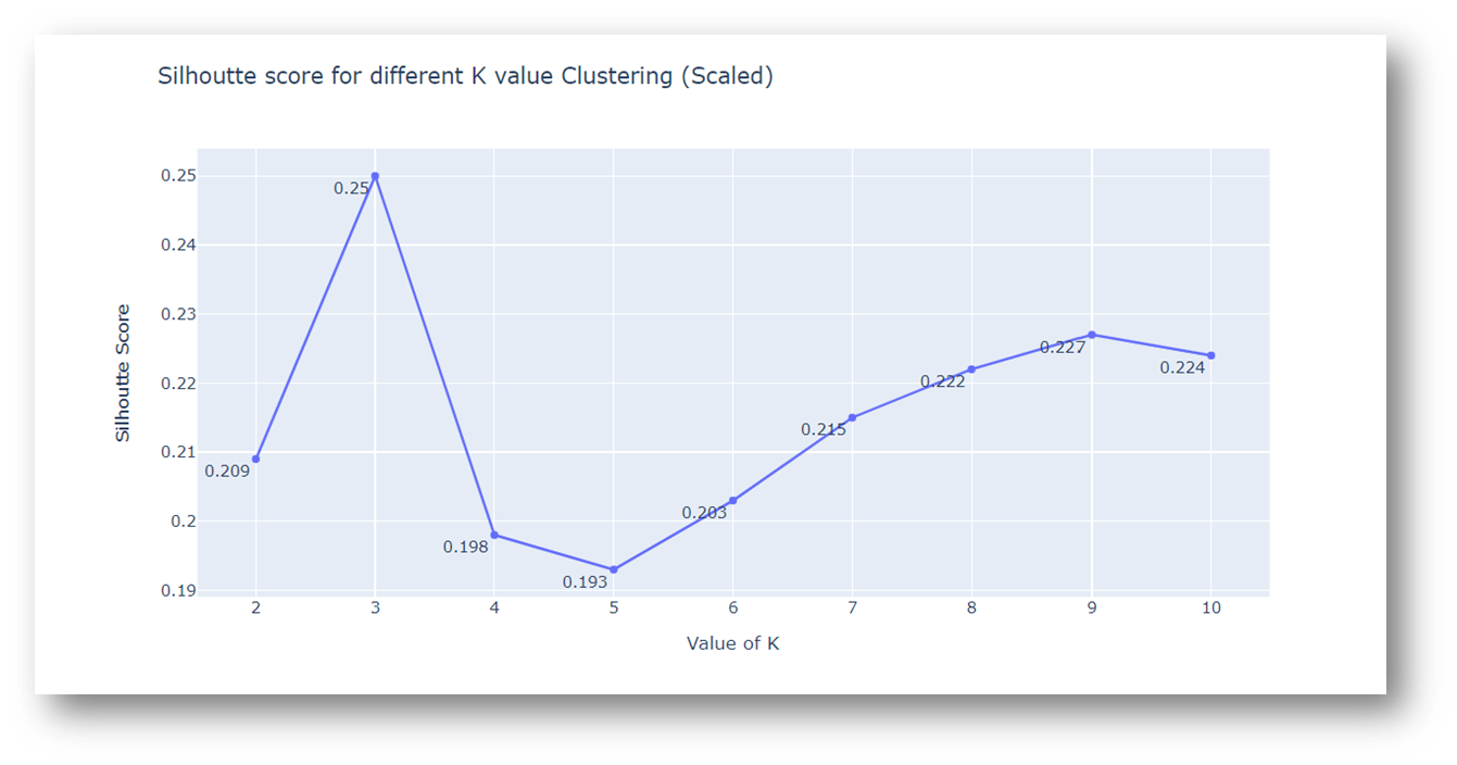 Github Rdhawan4customer Clustering Clustering On Bank Customer Data