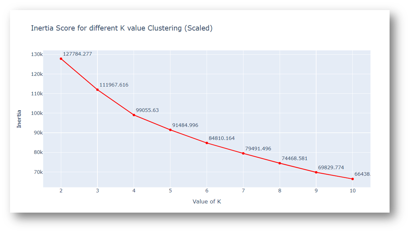 GitHub - rdhawan4/Customer-Clustering: Clustering on Bank Customer data