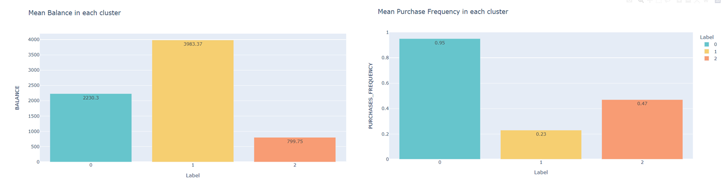 GitHub - rdhawan4/Customer-Clustering: Clustering on Bank Customer data