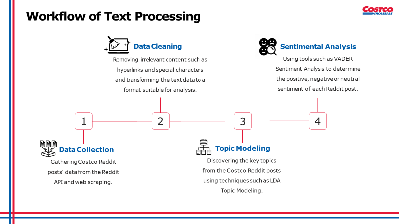 GitHub - rdhawan4/Costco-Topic-Modeling-Sentiment-Analysis: Performed web-scrapping to extract ...