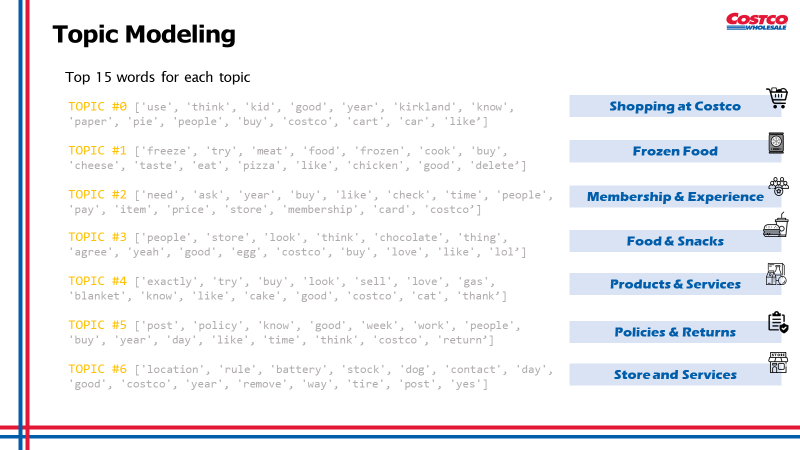 GitHub - rdhawan4/Costco-Topic-Modeling-Sentiment-Analysis: Performed web-scrapping to extract ...
