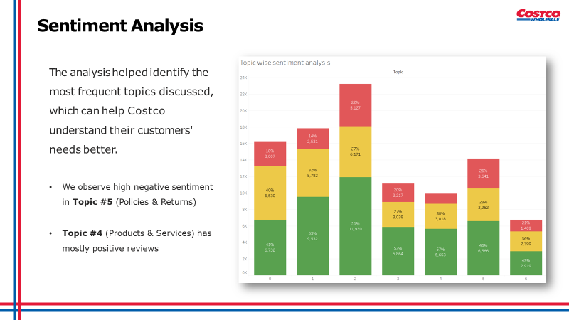 GitHub - rdhawan4/Costco-Topic-Modeling-Sentiment-Analysis: Performed web-scrapping to extract ...