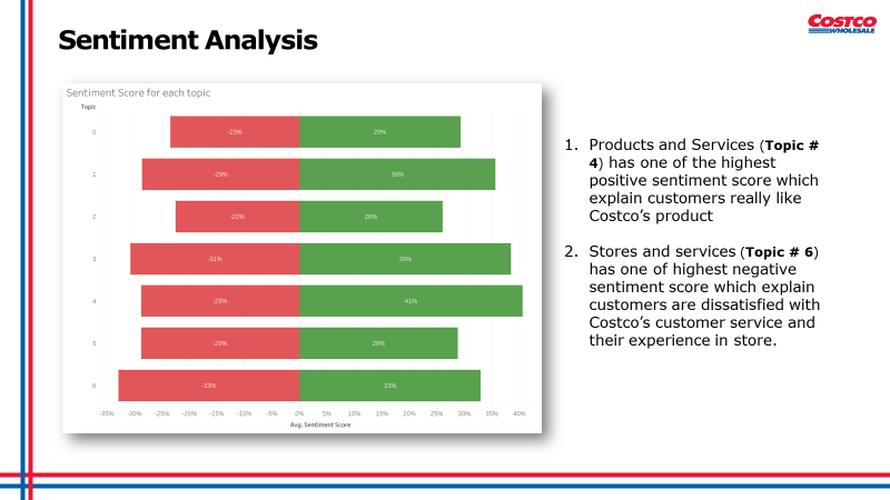 Github Rdhawan4costco Topic Modeling Sentiment Analysis Performed Web Scrapping To Extract
