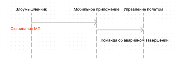 GitHub - sergey-sobolev/cyberimmune-systems-students-drone-team-cyberimmunele: Cyber Immune ...