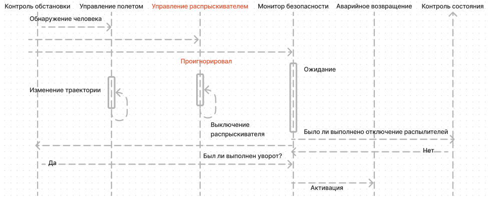 GitHub - sergey-sobolev/cyberimmune-systems-students-drone-team-cyberimmunele: Cyber Immune ...