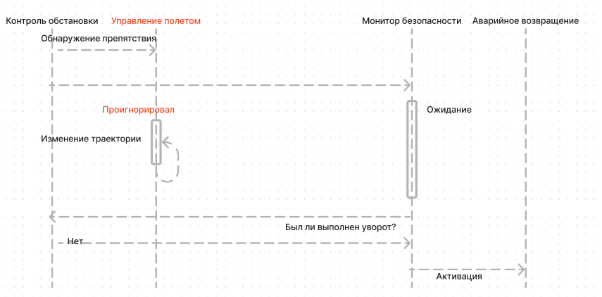 GitHub - sergey-sobolev/cyberimmune-systems-students-drone-team-cyberimmunele: Cyber Immune ...