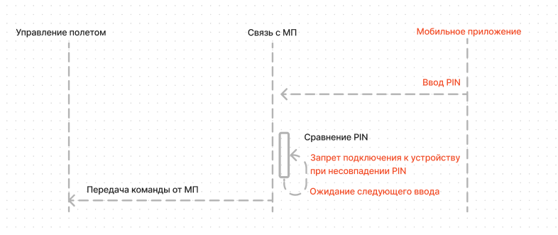 GitHub - sergey-sobolev/cyberimmune-systems-students-drone-team-cyberimmunele: Cyber Immune ...