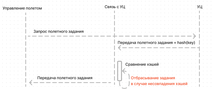 GitHub - sergey-sobolev/cyberimmune-systems-students-drone-team ...