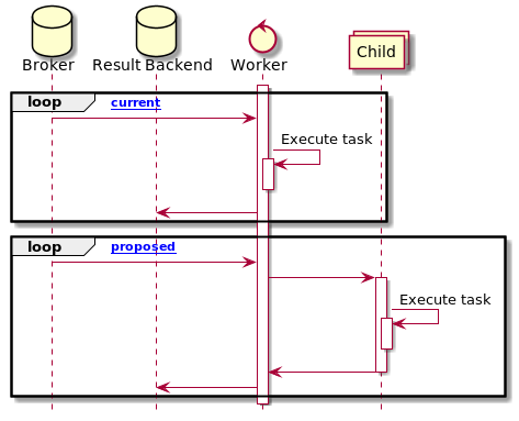 Encapsulate each task in it's own process · Issue #6556 · celery/celery · GitHub