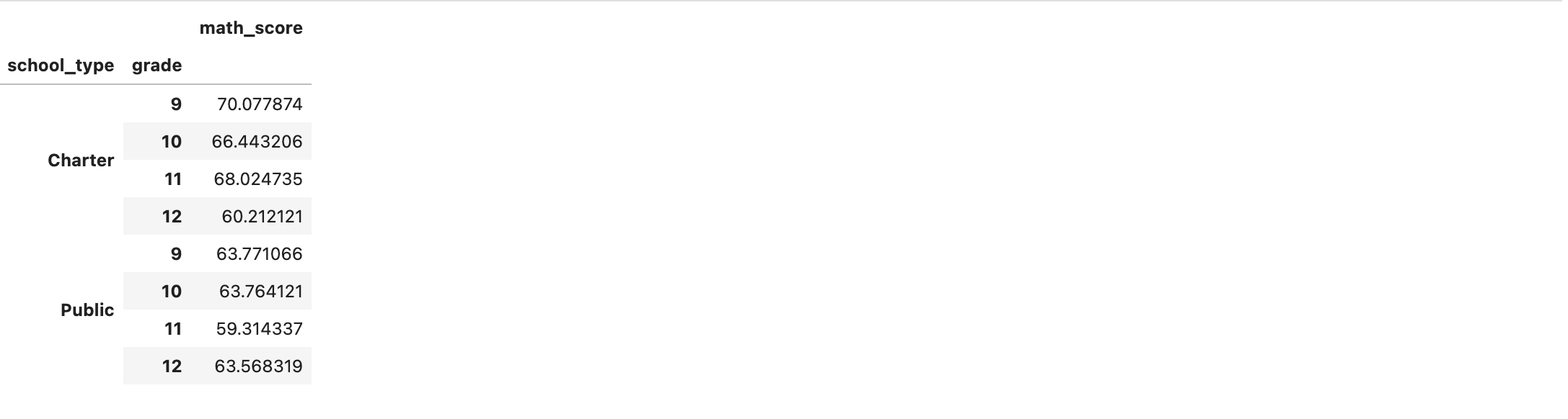 GitHub - domivillacis/School_District_Analysis: Student and school performance analysis with ...