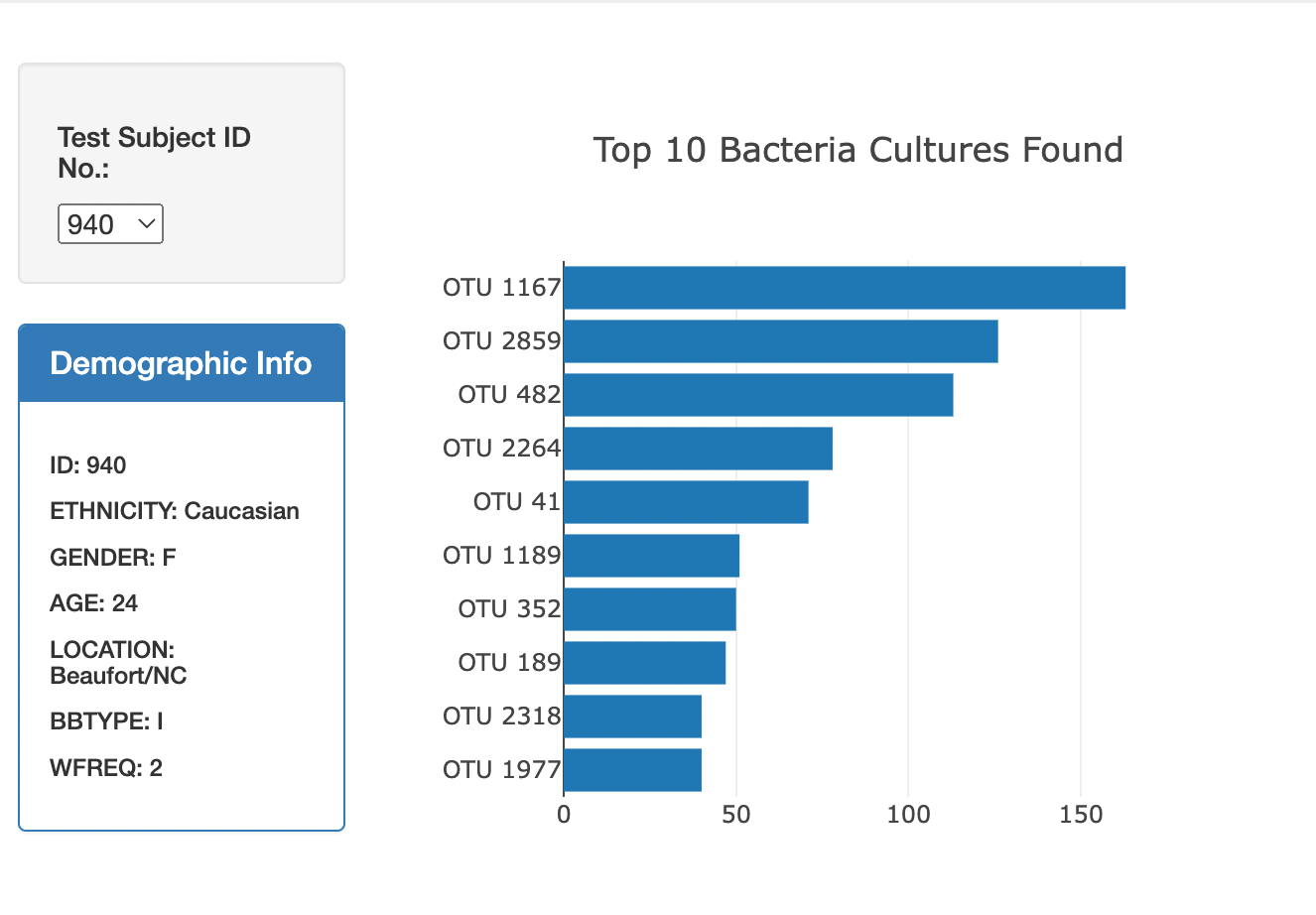 GitHub - domivillacis/Belly-Button-Biodiversity: Belly button bacteria analysis and ...