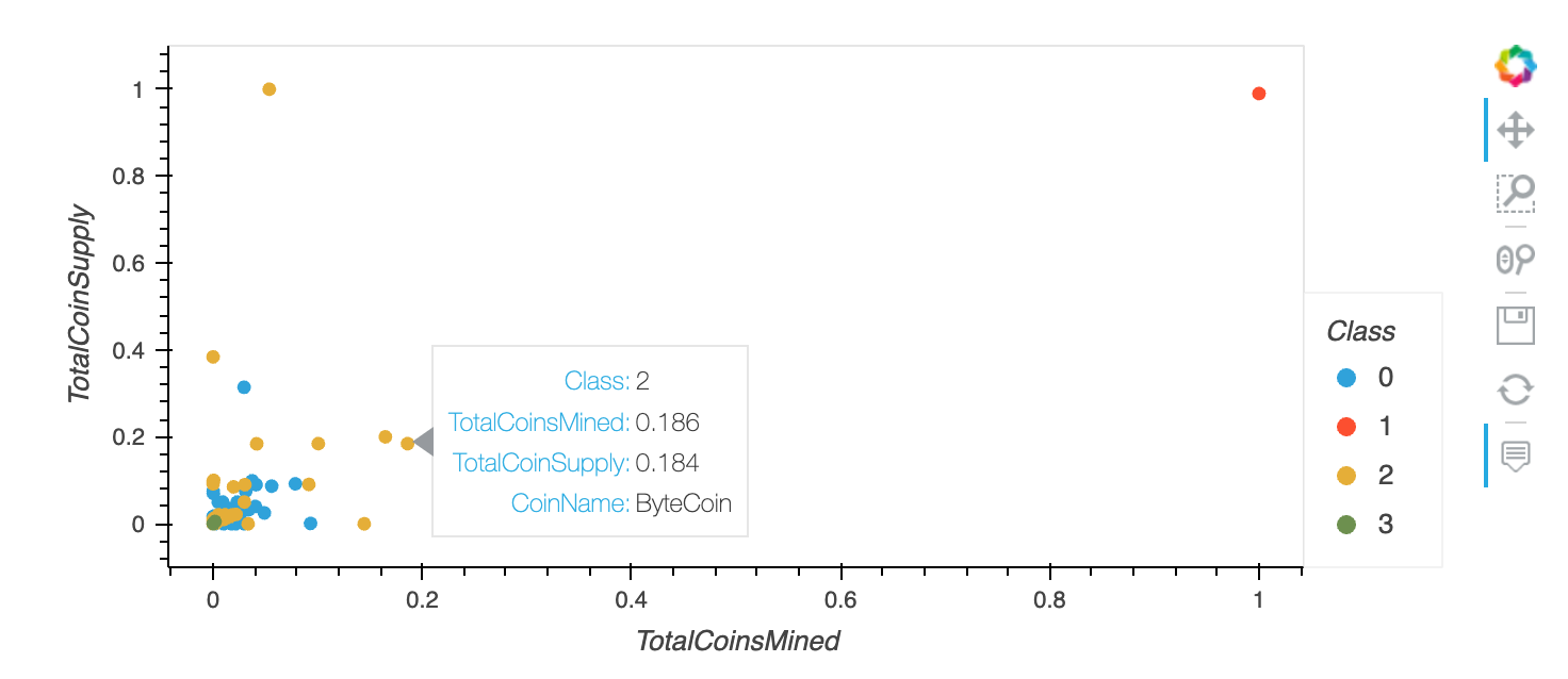 GitHub - domivillacis/Cryptocurrencies: Cryptocurrency analysis using unsupervised Machine ...