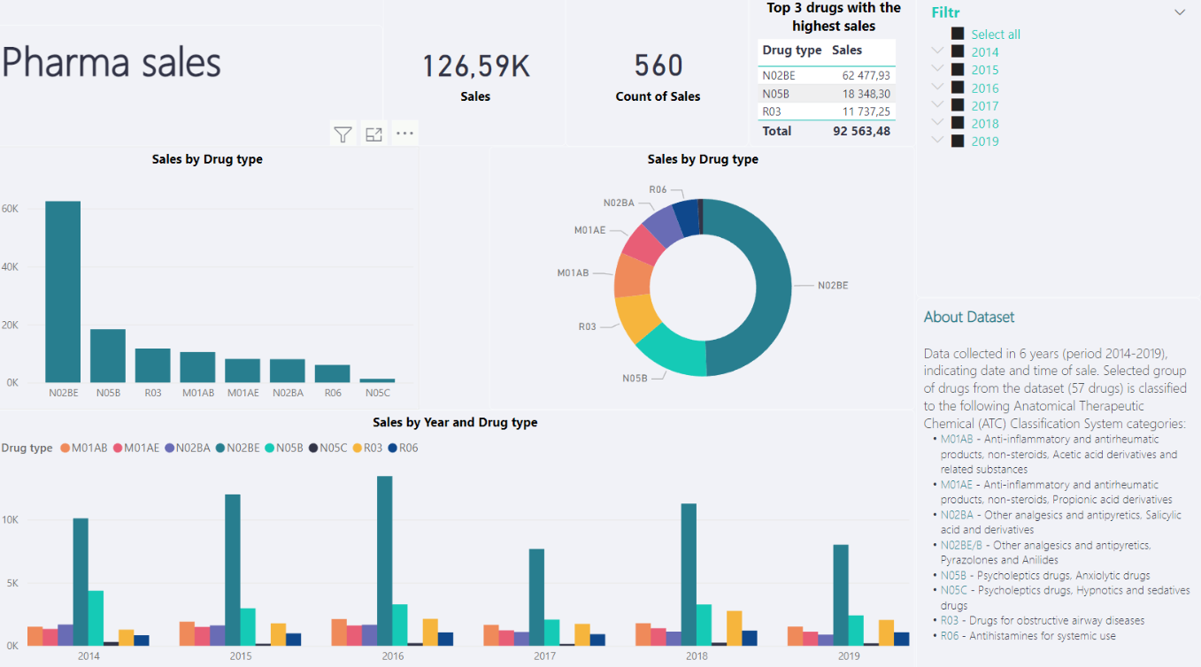 GitHub - Anastasiia-Tetervak/Pharmacy_sales_Power_BI_tutorial: Basic ...