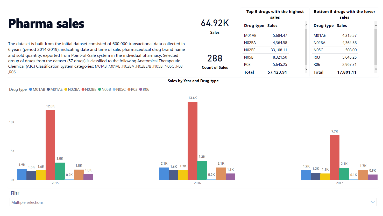 GitHub - Anastasiia-Tetervak/Pharmacy-Sales-Report---Power-BI-basics: Basic practice in Power BI ...