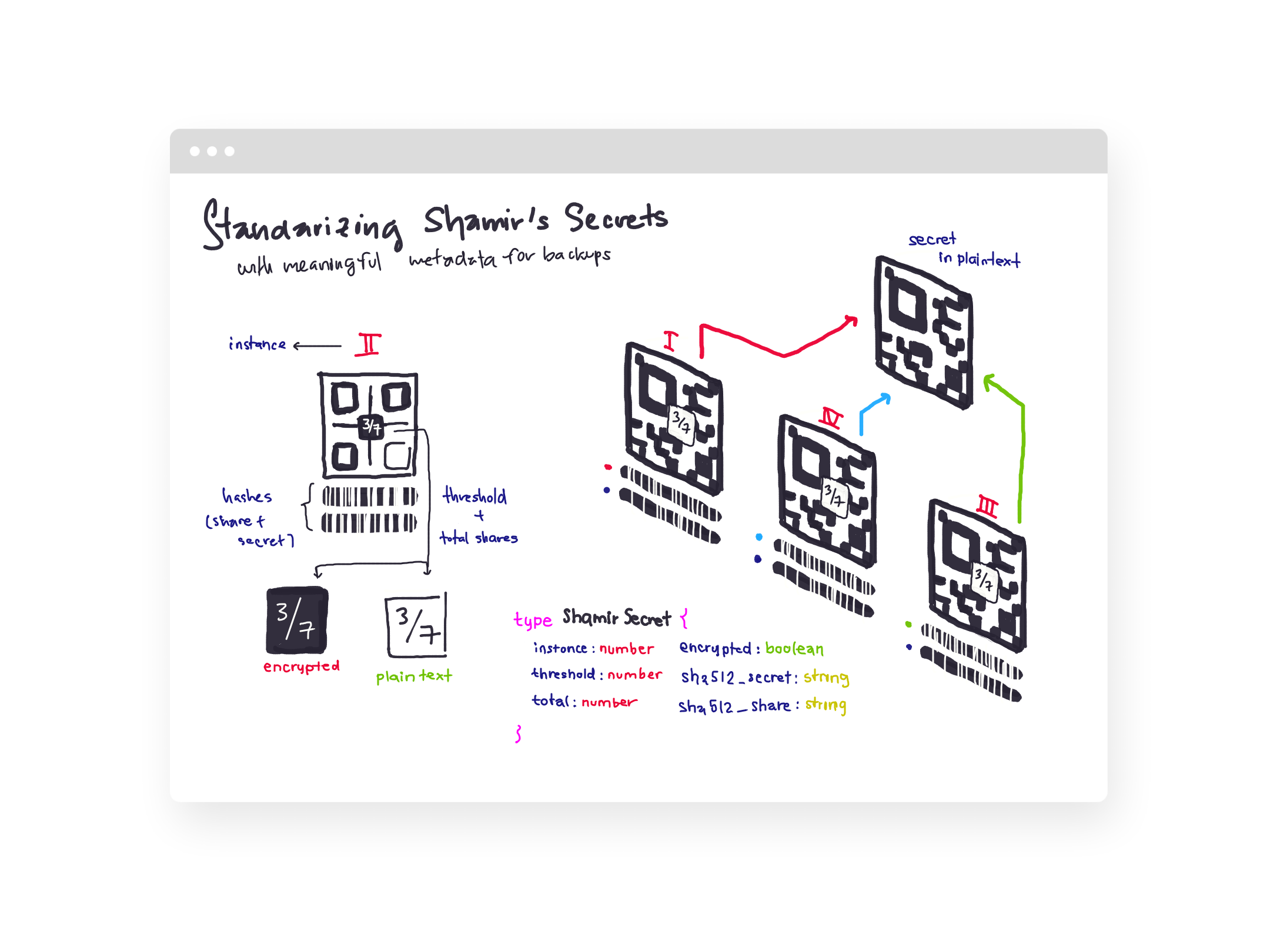 GitHub - 0xjjpa/shamir-secret-sharing-store: TypeScript library to generate metadata-rich Shamir ...