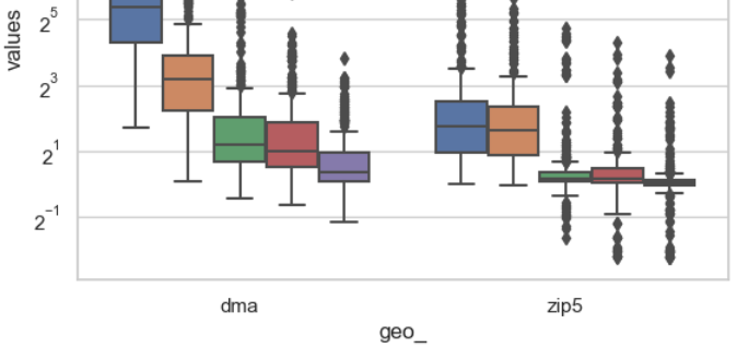 Log y-axis incorrectly labeled on boxplot · Issue #3222 · mwaskom ...