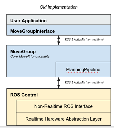 Proposed interface with MoveIt2 (high level) · Issue #116 · ros-controls/ros2_control · GitHub