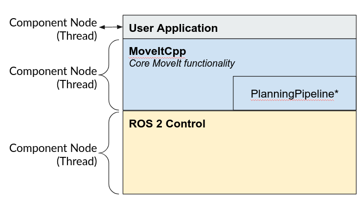 Proposed interface with MoveIt2 (high level) · Issue #116 · ros-controls/ros2_control · GitHub